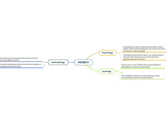 POVERTY - Mind Map
